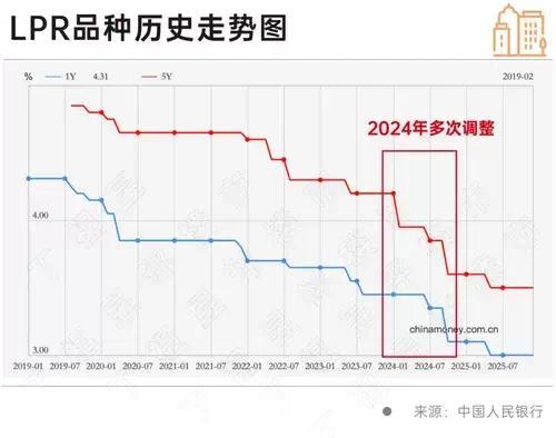 LPR连续7个月“按兵不动”，明年会降息吗？__财经头条
