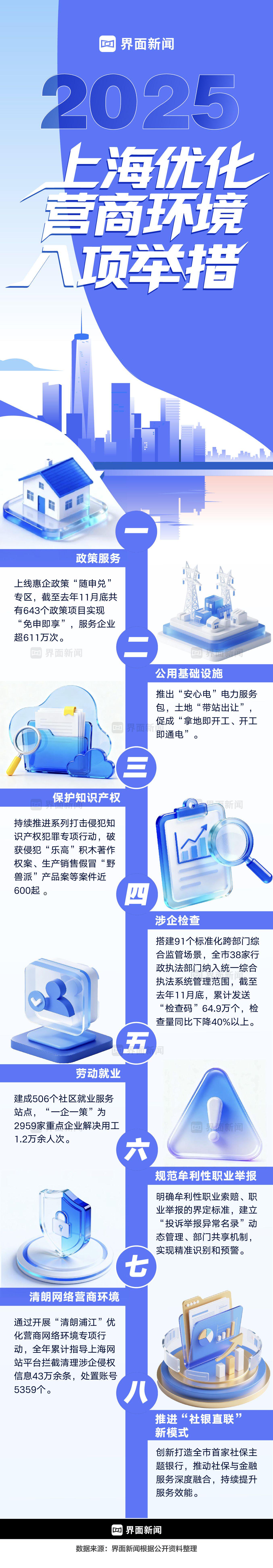 优化营商环境八项实招落地，上海持续提升企业获得感|上海市_新浪财经_新浪网