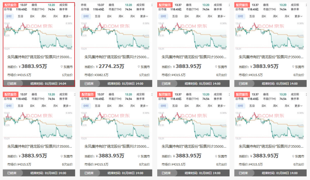 九成流拍！锦龙股份大股东股权拍卖为何遇冷？|锦龙股份_新浪财经_新浪网