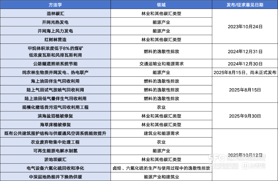 CCER累计成交额6.5亿元，林业碳汇、新能源受青睐|生态环境部|方法学|温室气体|交易|数据_新浪新闻