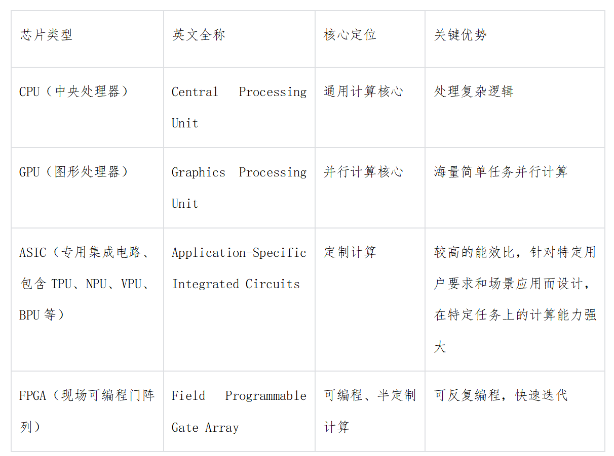 AI算力的基石：一文搞懂CPU、GPU、ASIC、FPGA四类芯片|ChatGPT|云服务|数据|服务器|门阵列_新浪新闻
