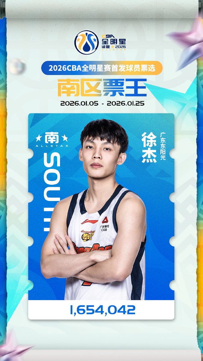 CBA全明星首发阵容：徐杰蝉联总票王 赵睿北区票王新秀庞峥麟入选