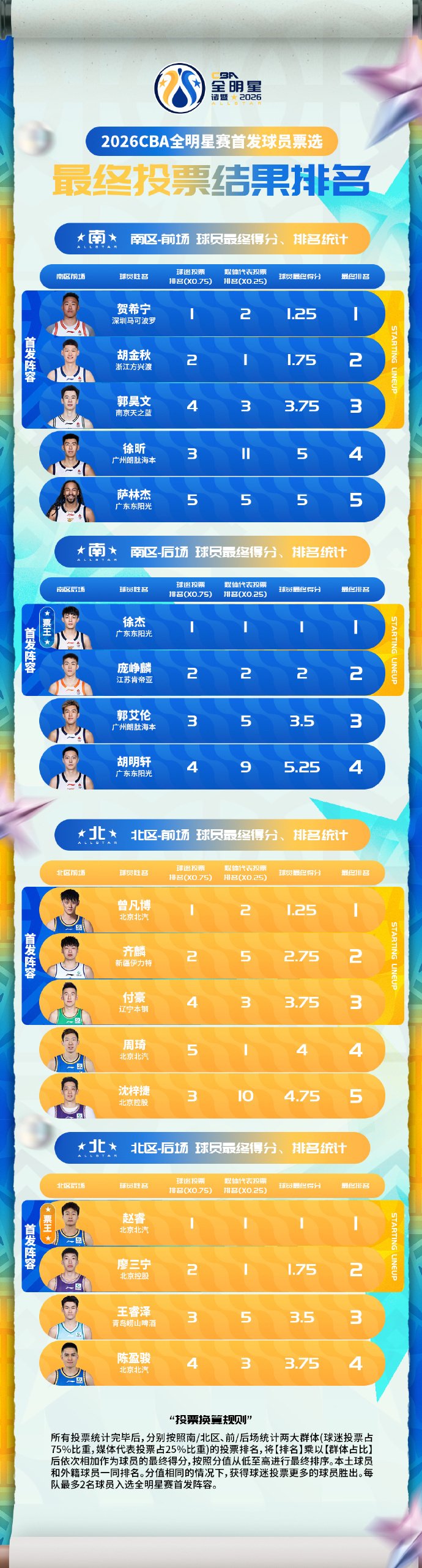 CBA全明星首发阵容：徐杰蝉联总票王 赵睿北区票王新秀庞峥麟入选