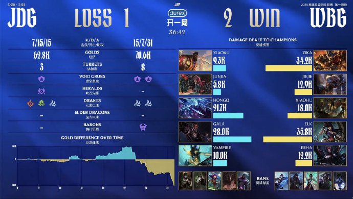 WBG逆转JDG完成双杀，Gala失误致丢大龙|Jiejie|英雄联盟|lpl|电竞赛事讨论|LPL英雄联盟职业联赛_新浪新闻