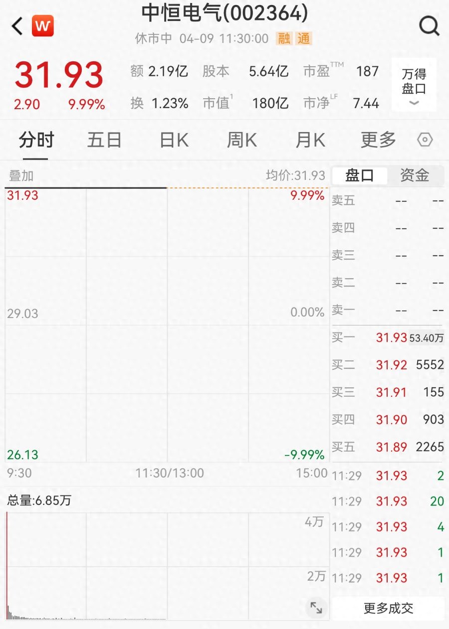 获“宁王”41亿间接入股布局“算电协同”,中恒电气一字涨停|宁德时代|朱国锭|阿里巴巴|光伏|百度_新浪新闻