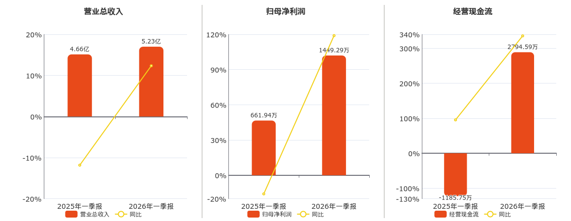 凯伦股份(300715.SZ)：2026年一季报净利润为1449.29万元_新浪财经_新浪网
