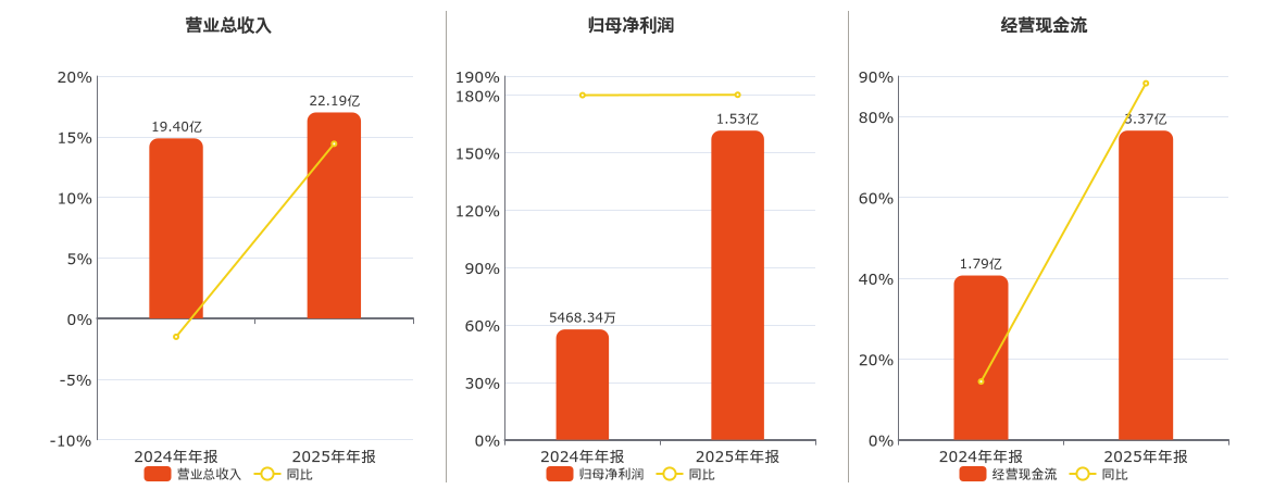 青松股份(300132.SZ)：2025年年报净利润为1.53亿元_新浪财经_新浪网