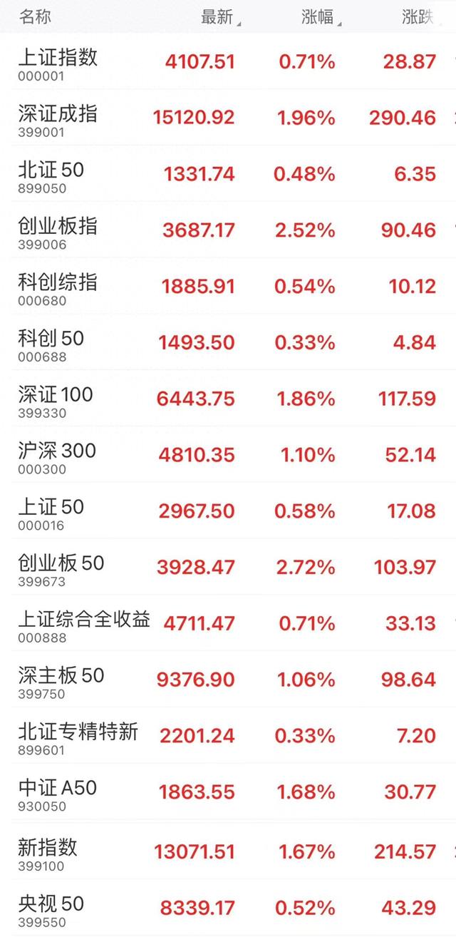 收盘：上证指数涨0.71%，深证成指涨1.96%，创业板指涨2.52%_新浪财经_新浪网