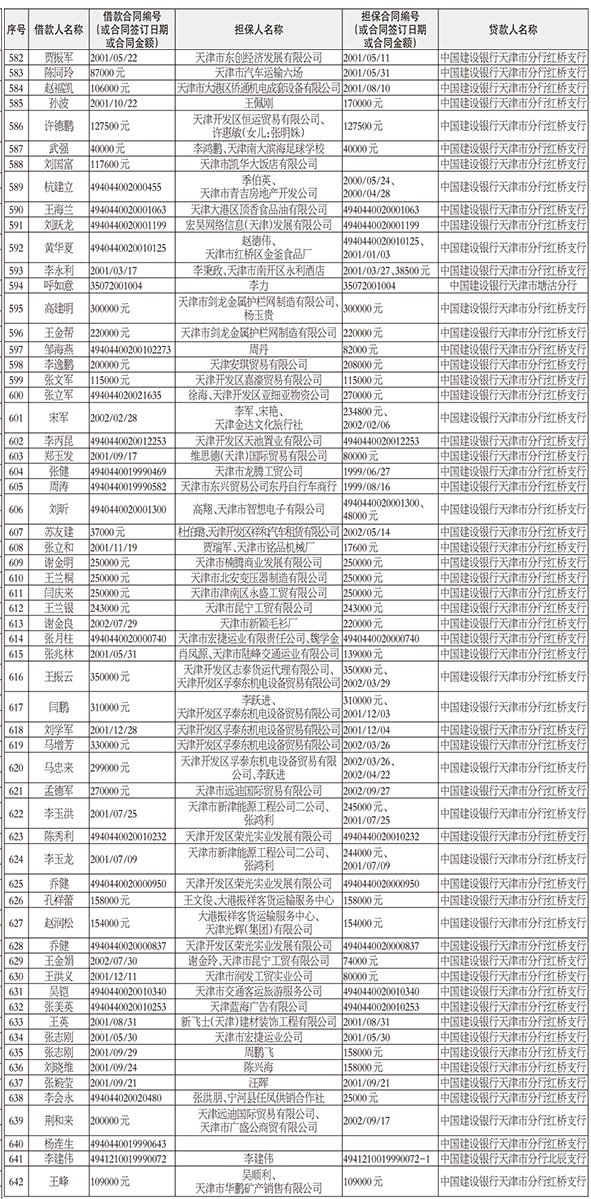 中国东方资产管理股份有限公司天津市分公司债权催收及处置公告|资产管理_新浪财经_新浪网