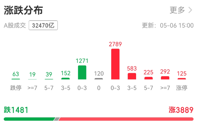 A股节后开门红！一天成交超3.2万亿元，创业板指创近11年新高_新浪财经_新浪网