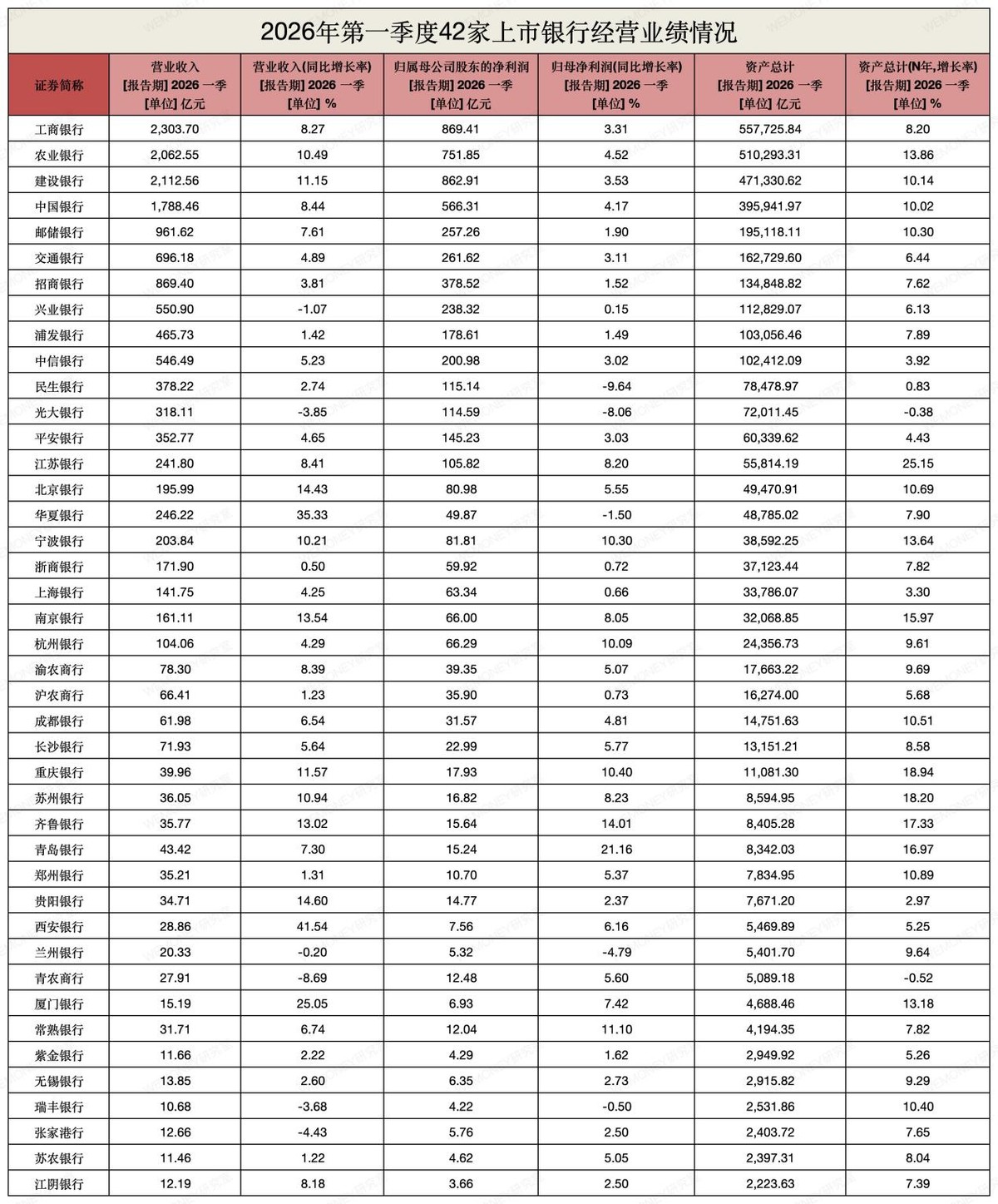 42家A股银行一季报透视：谁在领跑？哪些信号值得关注？|上市银行|西安银行|华夏银行|青农商行|净利润_手机新浪网