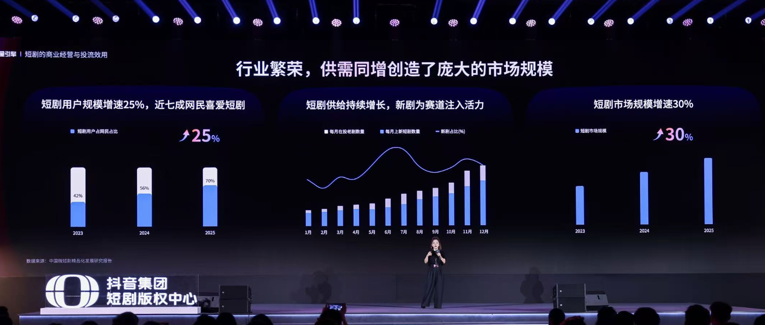 AI短剧狂飙，抖音集团为何投15亿扶持真人短剧？|AI|抖音_新浪科技_新浪网