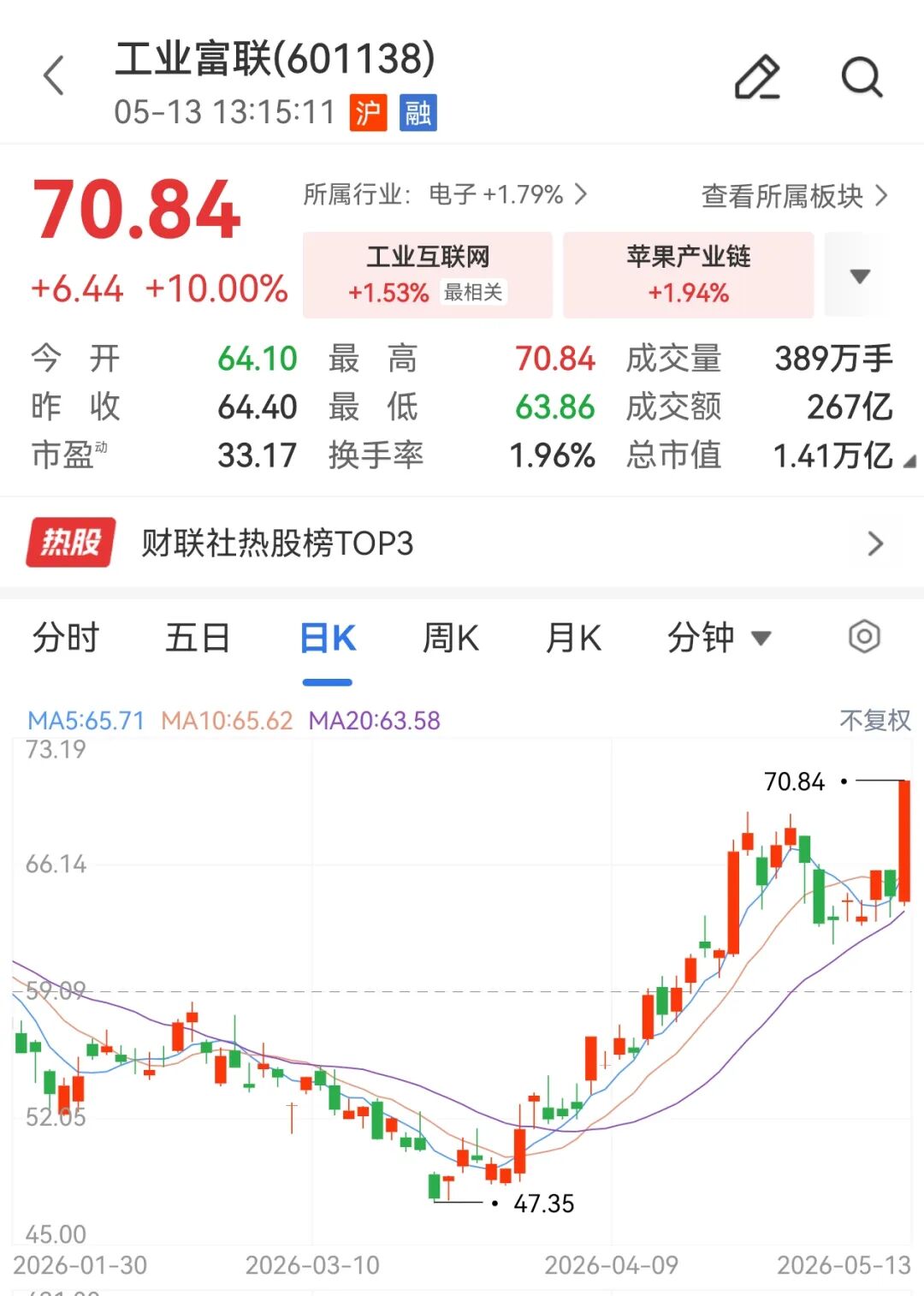 工业富联涨停|工业富联_新浪财经_新浪网