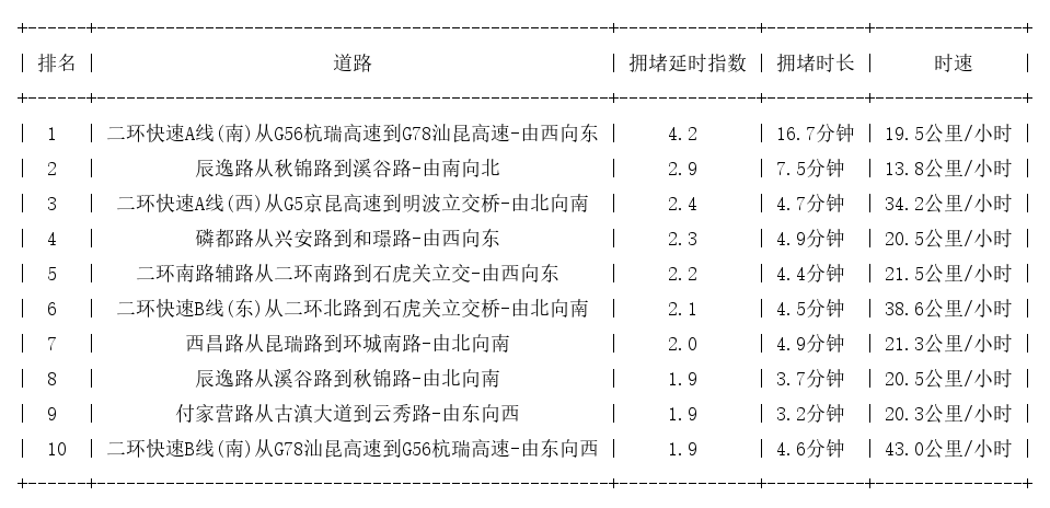 05月20日08时, 昆明早高峰路况_新浪财经_新浪网