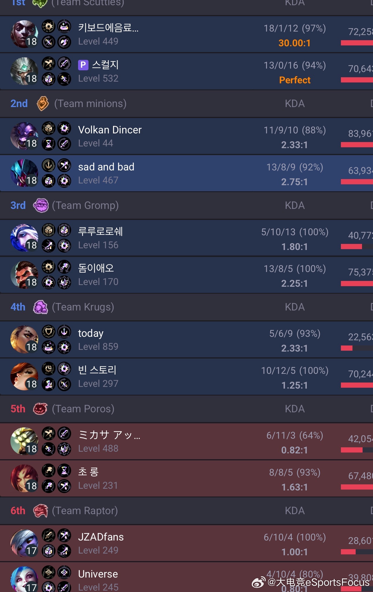 Bin、ON、Elk、shad0w、deokdam组队斗魂竞技场，ON与deokdam夺冠|Bin|竞技场|斗魂_新浪新闻