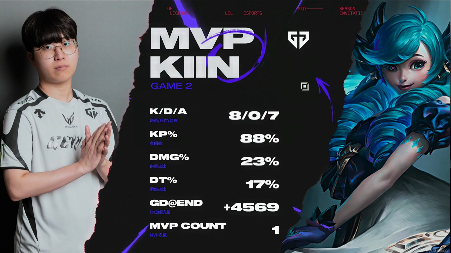 Kiin格温零阵亡获MVP，GEN击败AL晋级MSI