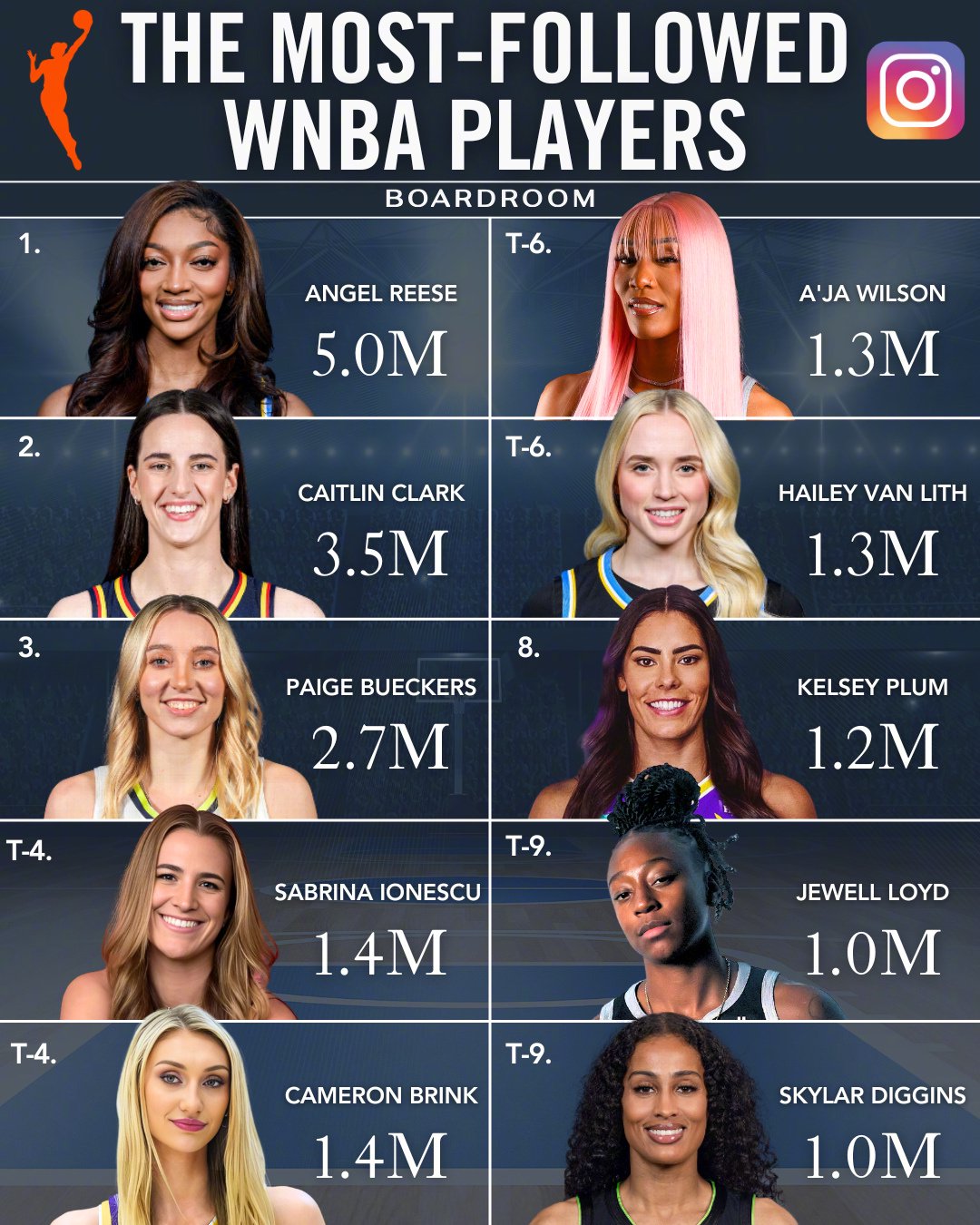 WNBA新秀ig粉丝数排行出炉，里斯500万居首克拉克第二