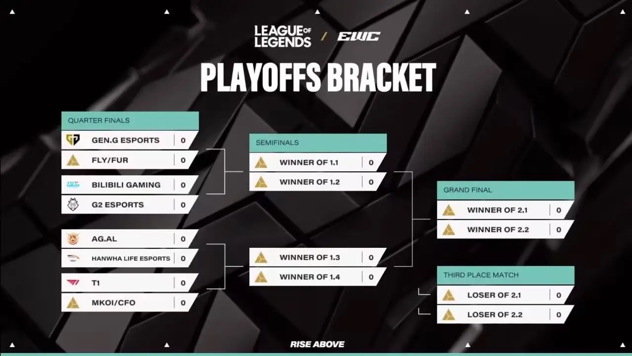 EWC电竞世界杯LOL淘汰赛赛程出炉，17日HLE对阵AL
