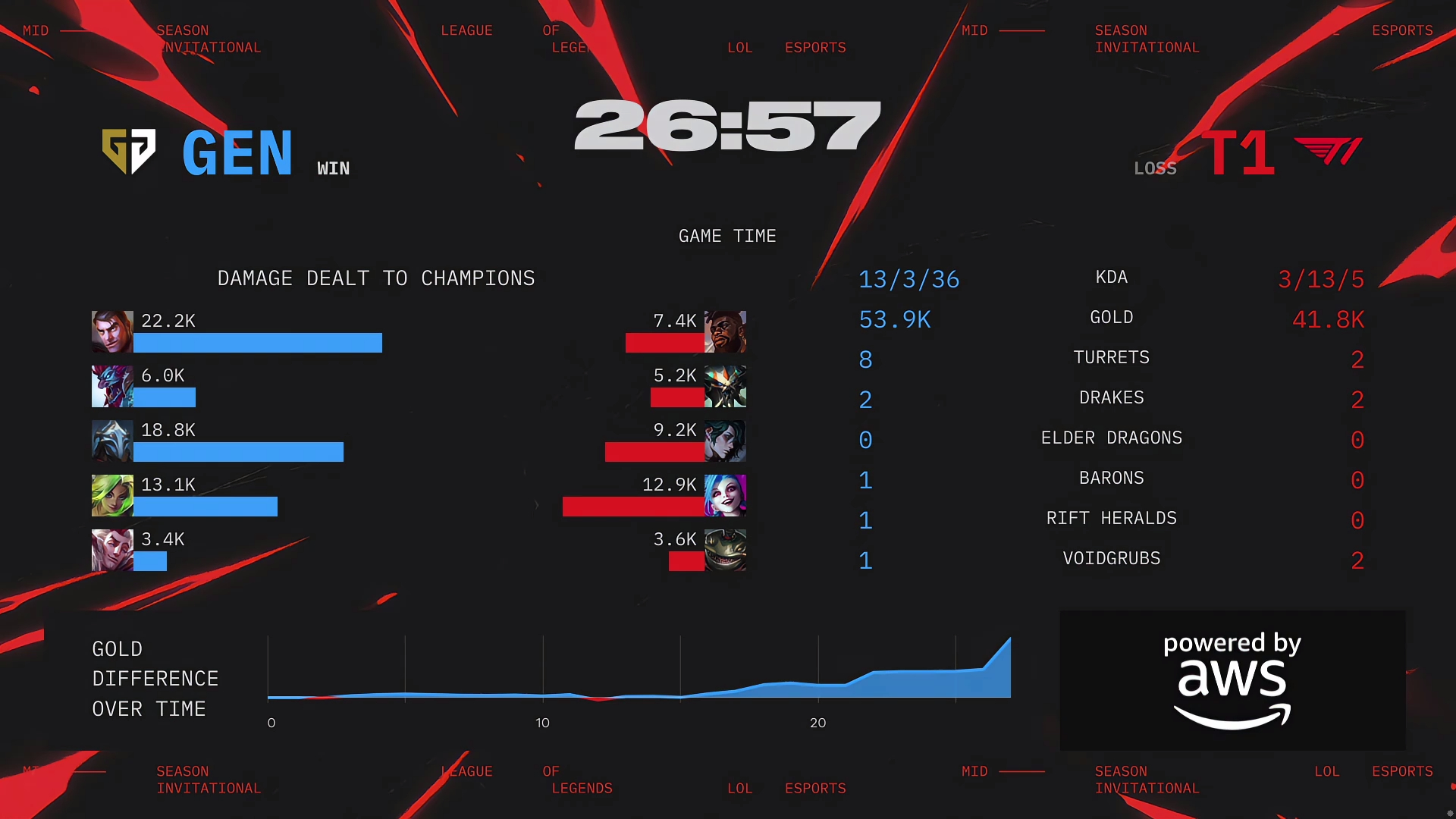 GEN与T1战至决胜局，Chovy斩获MVP