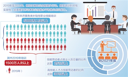 1000亿补技工短板：2021年技能劳动者占就业人数25%---山东财经网