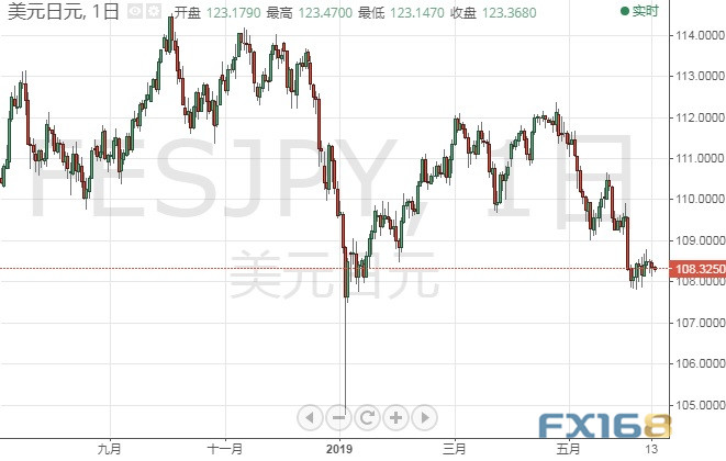 今晚这一重磅数据恐搅动市场 FXStreet首席分析师：欧元、英镑、日元及澳元最新走势预测_手机新浪网