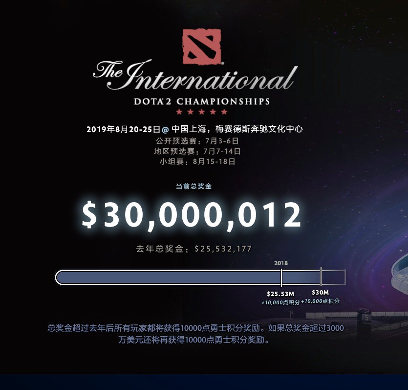 《Dota2》Ti9赛事总奖金突破3000万美金 创电竞记录_新浪游戏_手机新浪网
