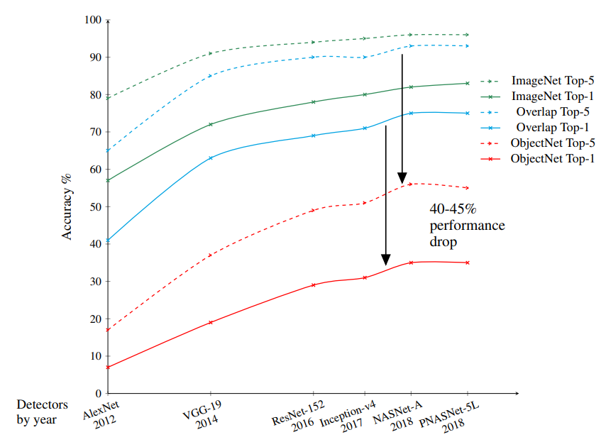 让图像识别准确率瞬间下降40个点，「江苏卷」版ImageNet你考得过吗？_手机新浪网