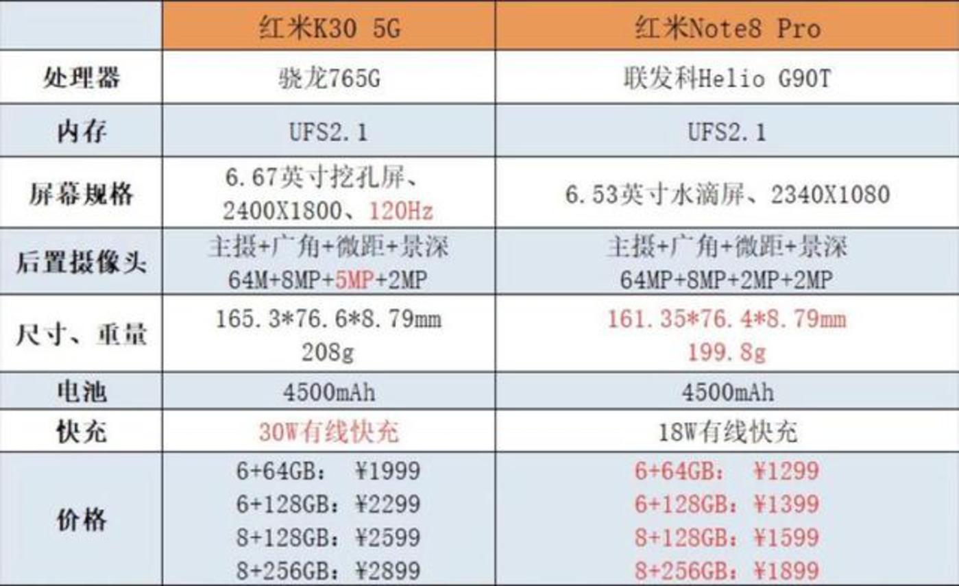 5G手机拼的是什么，红米K30不懂_手机新浪网