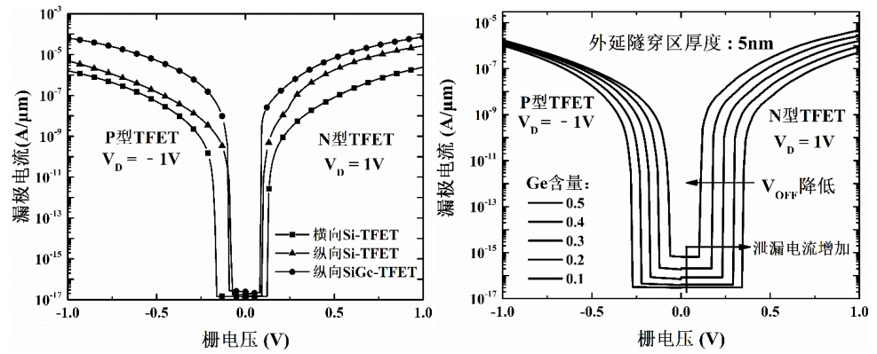 高驱动电流的隧穿器件设计_手机新浪网