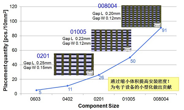 0201、01005、008004哪个将成为未来需求重心？_手机新浪网