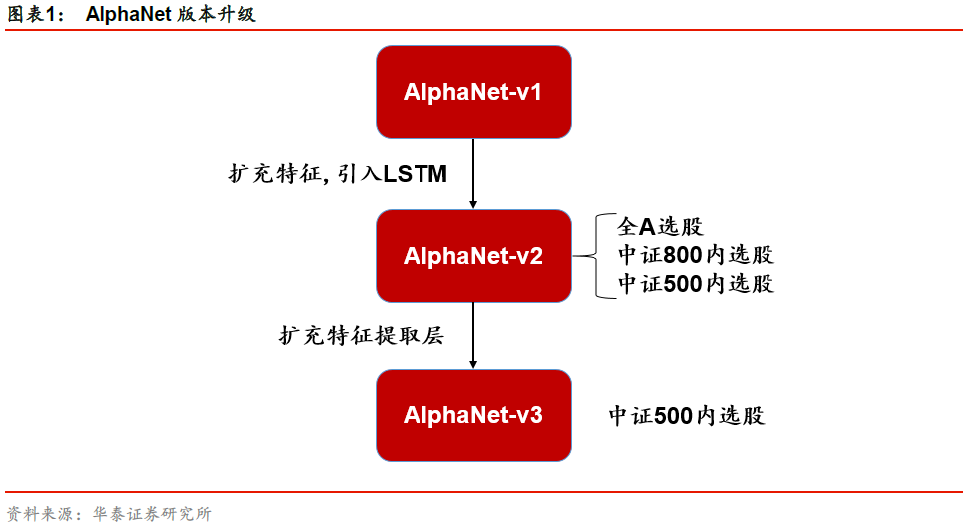 【华泰金工林晓明团队】再探AlphaNet：结构和特征优化——华泰人工智能系列之三十四_新浪财经_新浪网