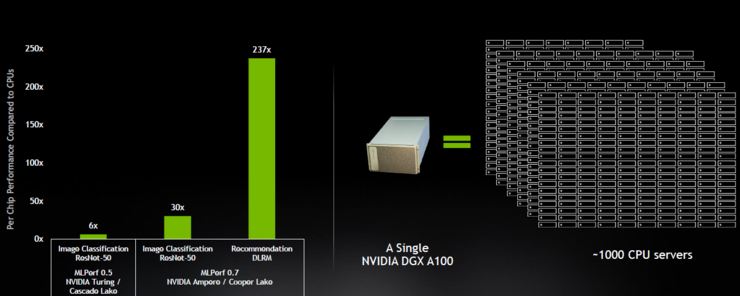 英伟达A100 GPU推理性能最高达CPU的237倍！临界点到来？|GPU|英特尔|云端_新浪科技_新浪网