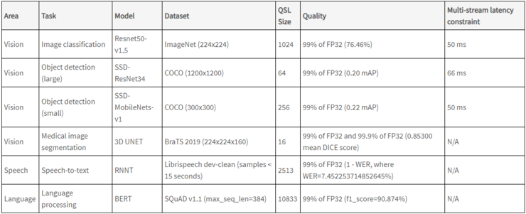 英伟达A100 GPU推理性能最高达CPU的237倍！临界点到来？|GPU|英特尔|云端_新浪科技_新浪网