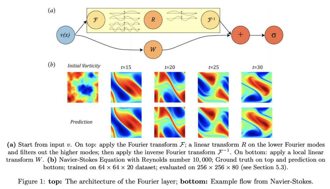 无惧分辨率变化，顽强求解PDE家族：加州理工学院等提出傅里叶神经算子方法_手机新浪网