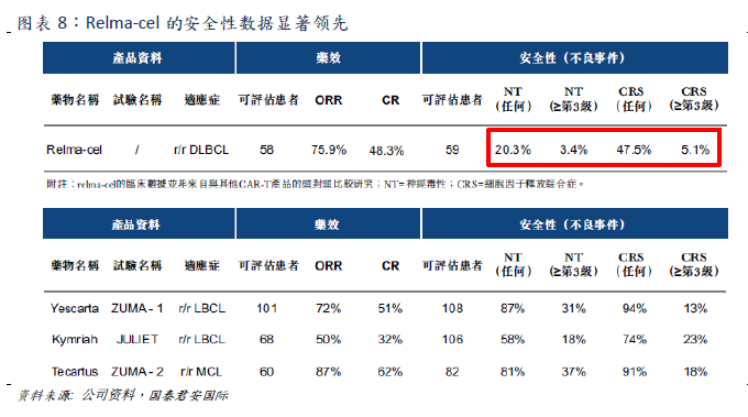 国泰君安国际：药明巨诺-B(02126)Relma-cel安全性优势显著，有望成为同类最佳的CAR-T疗法_新浪财经_新浪网