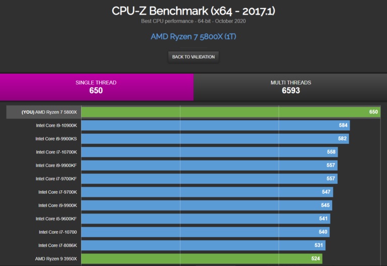 Amd R9 5950x 在 Cpu Z Passmark 平台单核跑分第一 Ryzen Cpu Z It之家 新浪科技 新浪网