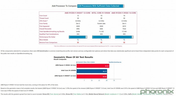 OpenBenchmarking引入新功能 方便用户开展基准测试比较|GPU_新浪科技_新浪网