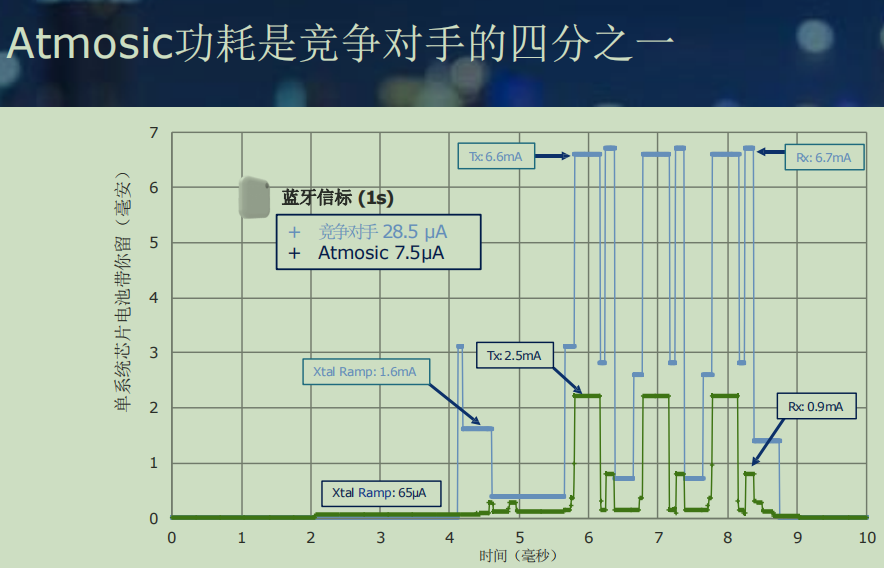Atmosic的蓝牙方案神奇了 可实现物联网设备永久续航或无需电池|物联网|蓝牙_新浪科技_新浪网