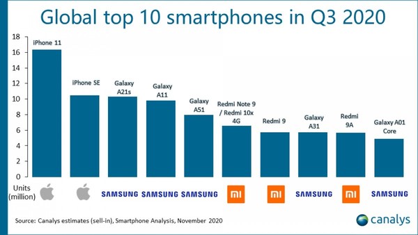 Canalys:iPhone 11登顶三季度全球销量冠军 库克笑了|5g|库克|iPhone11_新浪科技_新浪网 Canalys:iPhone 11登顶三季度全球销量冠军 库克笑了|5g|库克|iPhone11_新浪科技_新浪网