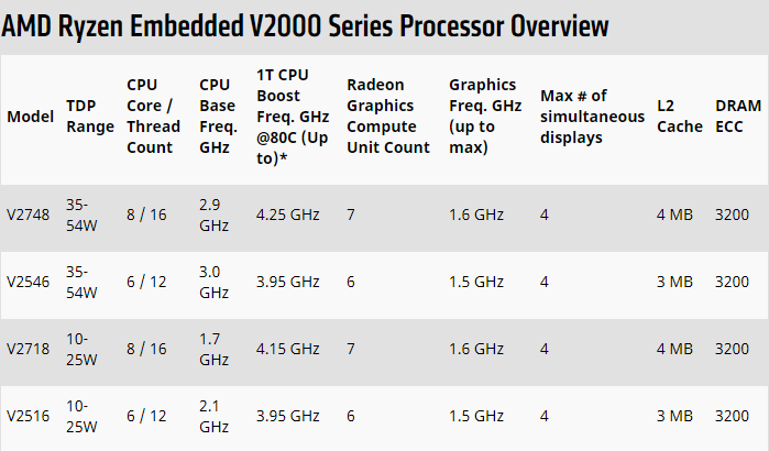 嵌入式高效能：AMD发布基于Zen 2内核的锐龙V2000处理器|嵌入式|处理器|AMD_新浪科技_新浪网
