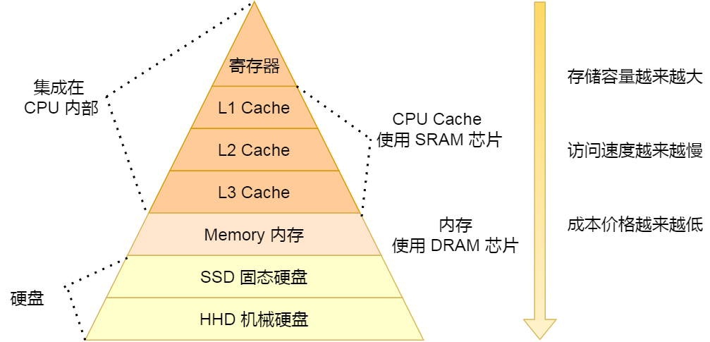 你不好奇 CPU 是如何执行任务的？|CPU|字节|Cache_新浪科技_新浪网