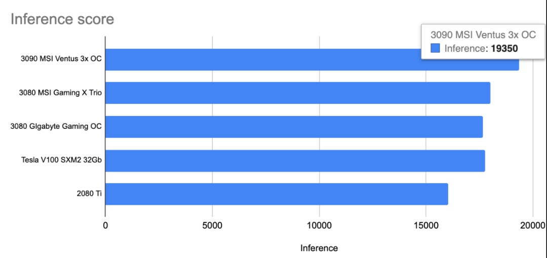英伟达RTX 3080值不值得抢？有人用它在TensorFlow上训练了卷积网络|RTX 3080|AI|GPU_新浪科技_新浪网