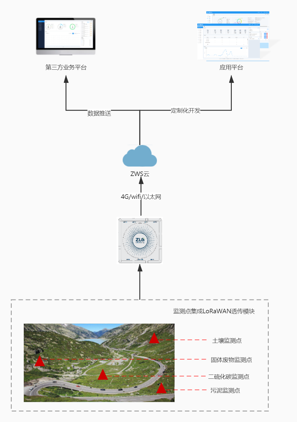 wifi管理系统_ZWS行业应用–环境监测管理系统-CSDN博客