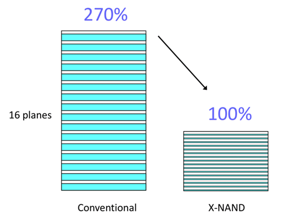 uboot下nand flash读写方法_新的 X-NAND 技术详解：QLC 的容量和定价 + SLC 的速度-CSDN博客