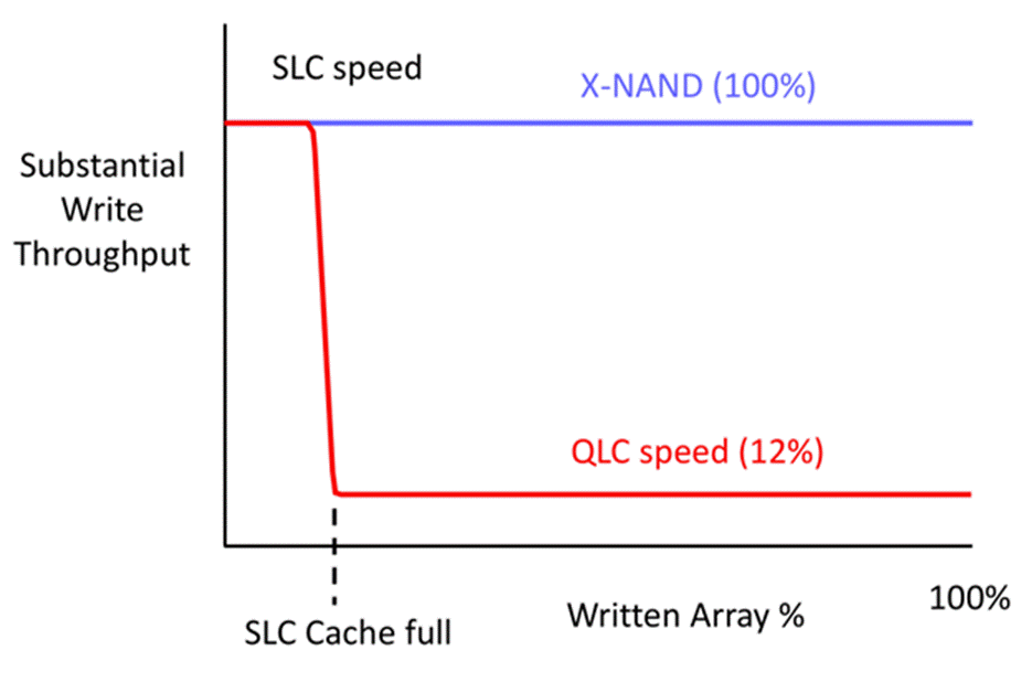 uboot下nand flash读写方法_新的 X-NAND 技术详解：QLC 的容量和定价 + SLC 的速度-CSDN博客