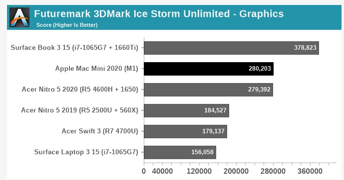 苹果 M1 芯片 Mac mini GPU 测试：3DMark 超 GTX 1650，《古墓丽影》73 fps|3dmark|苹果|芯片_新浪 ...