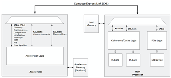CXL、CCIX 和 SmartNIC 下的 PCIe 5 将如何影响解决方案加速|CXL|PCIe_新浪科技_新浪网