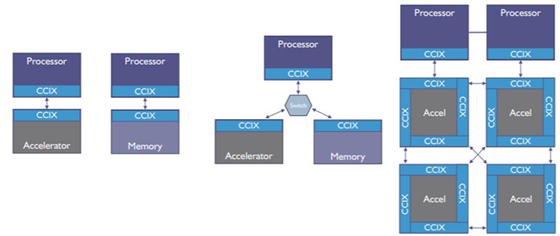 CXL、CCIX 和 SmartNIC 下的 PCIe 5 将如何影响解决方案加速|CXL|PCIe_新浪科技_新浪网