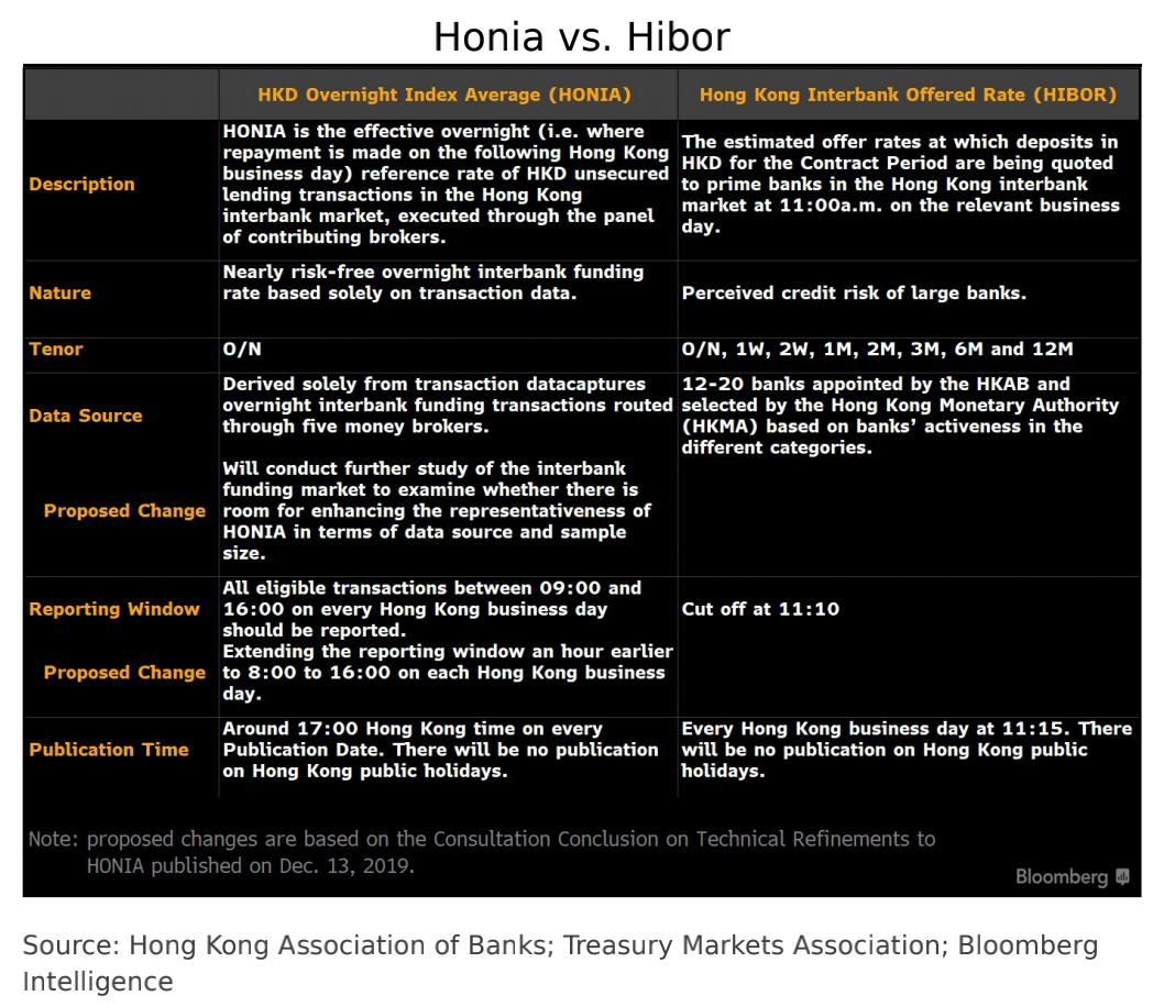 彭博行业研究：中国香港利率基准改革Hibor将与Honia并存|利率_新浪财经_新浪网