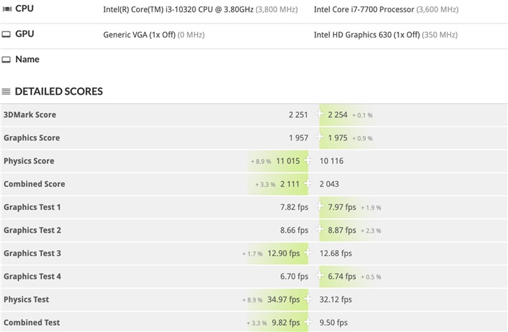 英特尔i3-10320现身：4核8线程，超i7-7700 9%|英特尔|处理器_新浪科技_新浪网